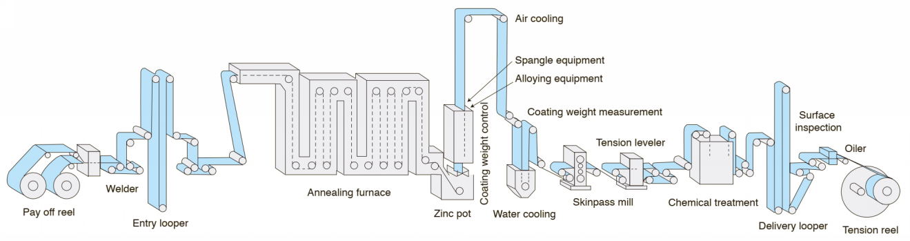 Galvanizing line - Henan BONIETO technology Co., Ltd.