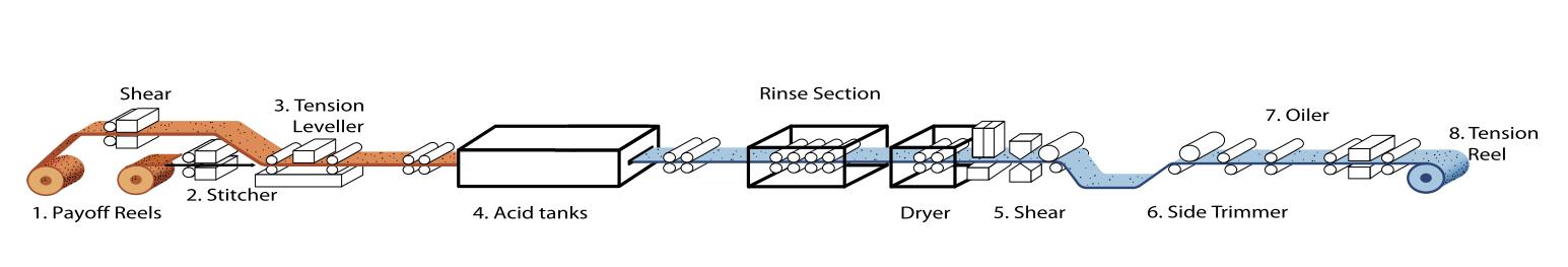 Understand of steel pickling line - Henan BONIETO technology Co., Ltd.