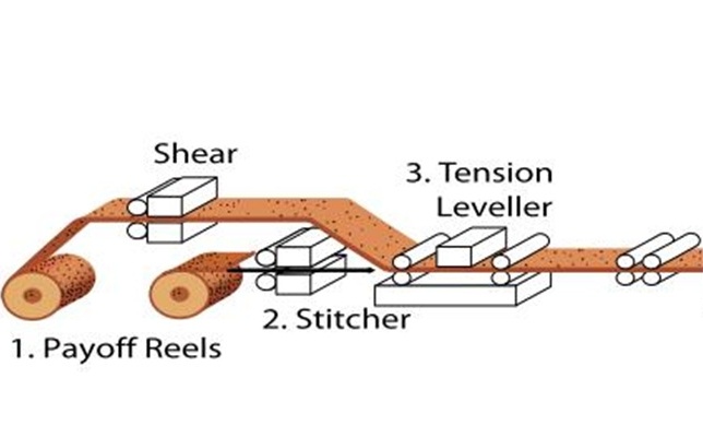 Understand of steel pickling line - Henan BONIETO technology Co., Ltd.